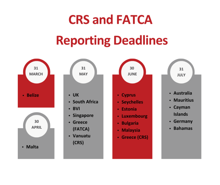 FATCA and CRS Reporting 2026: A Guide to Compliance and Automation ...